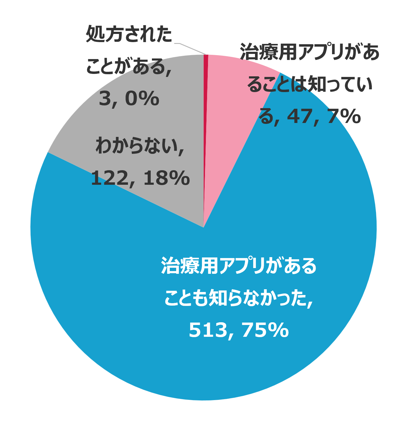 治療用アプリ(DTx・SaMD)に関する自主調査