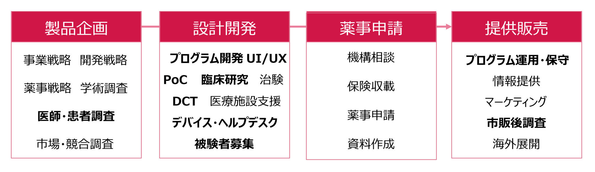 治療用アプリ(DTx・SaMD)に関する自主調査
